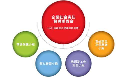 cr-asia.com - 利亞零售有限公司 - 業務範疇 > 企業社會責任